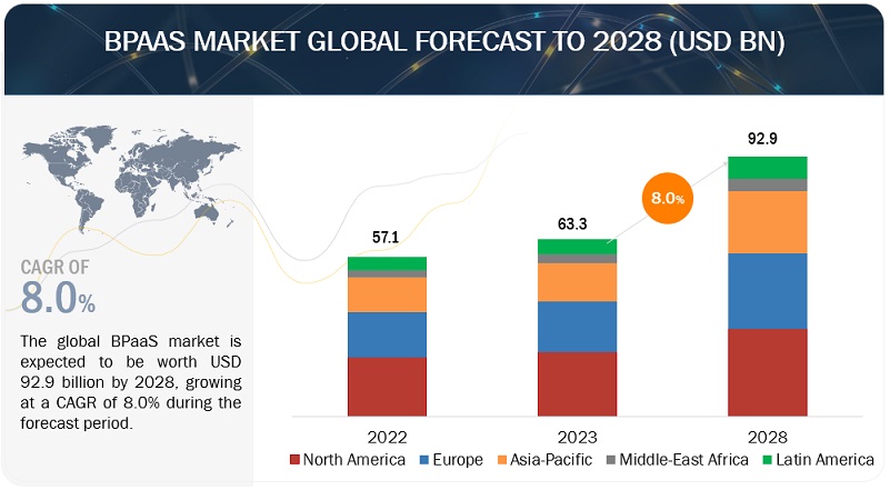 BPaaS Market Size, Share and Global Forecast to 2028 | MarketsandMarkets