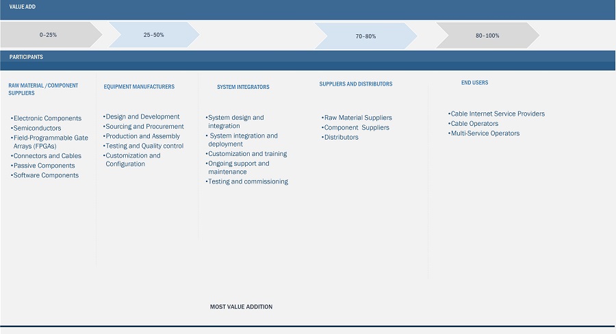 Cable Modem Termination System (CTMS) and Converged Cable Access ...