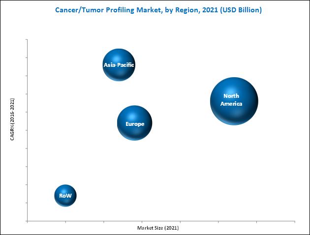 Cancer/Tumor Profiling Market by Application & Technology - 2021 ...