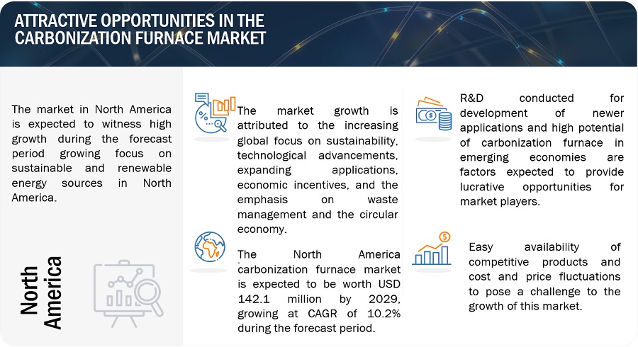 Carbonization Furnace Market, Industry Size Forecast Report [Latest]
