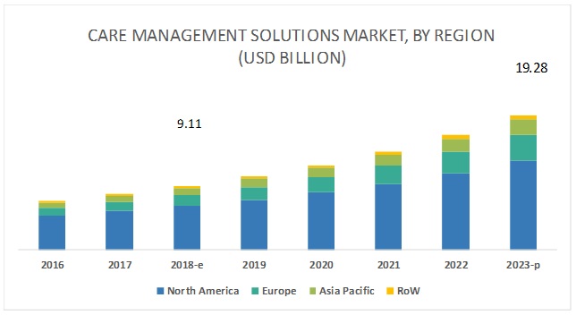 Care Management Solutions Market by Component, Delivery Mode ...