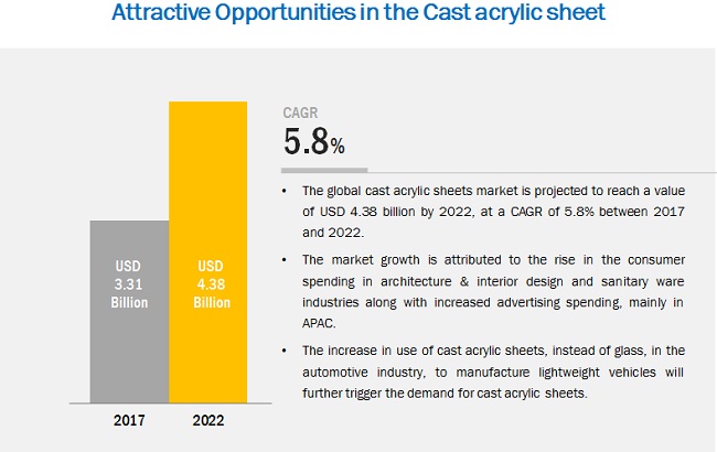 Cast Acrylic Sheets Market - Global Forecast 2022 | By Type & Region ...