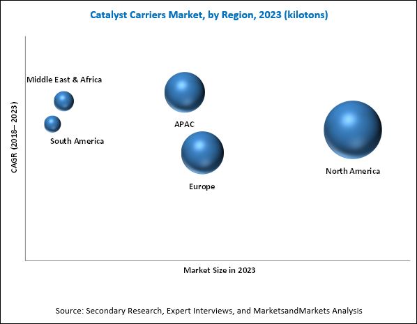 Catalyst Carriers Market by Product Type & Region - Global Forecast ...