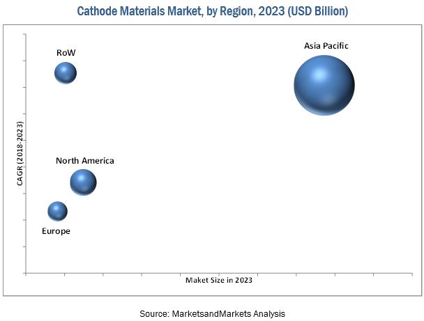Cathode Materials Market Size, Share | Industry Growth Report 2023