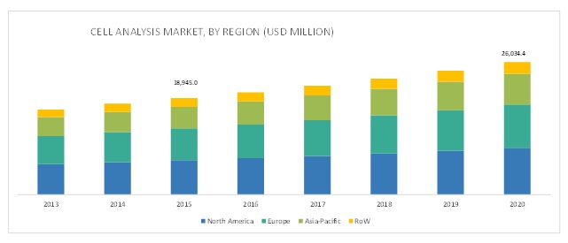 Cell Analysis Market | Growing at a CAGR of 16.5% | MarketsandMarkets