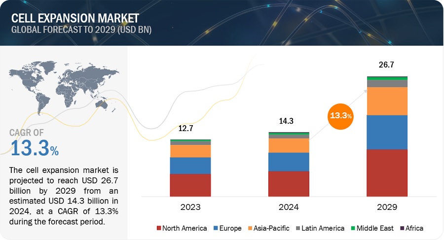 Cell Expansion Market Size, Share, Trends and Revenue Forecast [Latest]