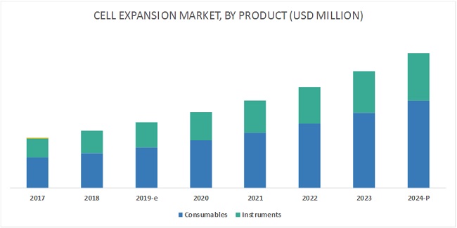 Cell Expansion Market by Product, Cell Type, Application, End User ...