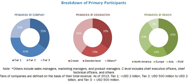 Cell Expansion Market by Cell Type & Product - Global Forecast 2021 ...