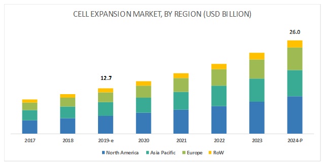 Cell Expansion Market - 2024 | By Product, Cell Type, Application & End ...