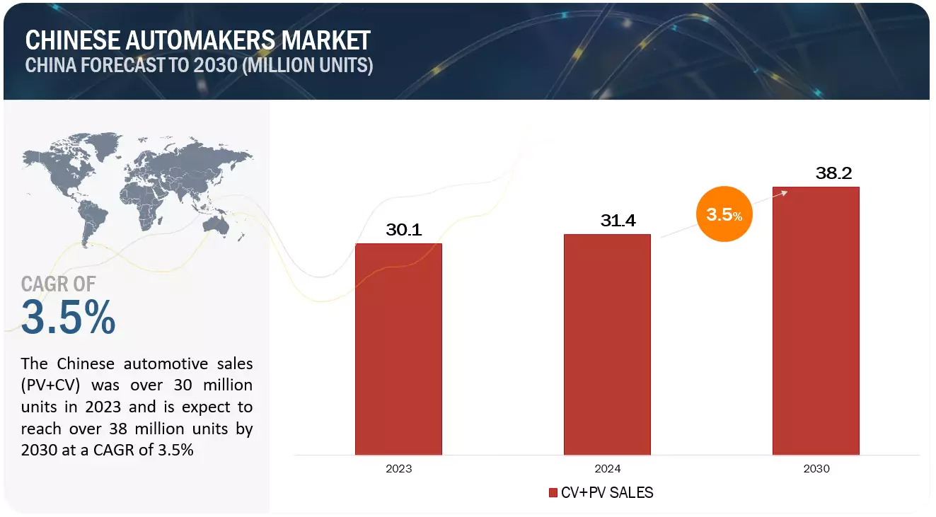 Chinese OEMs Competitive Benchmarking Size, Share, Forecast Report, 2030
