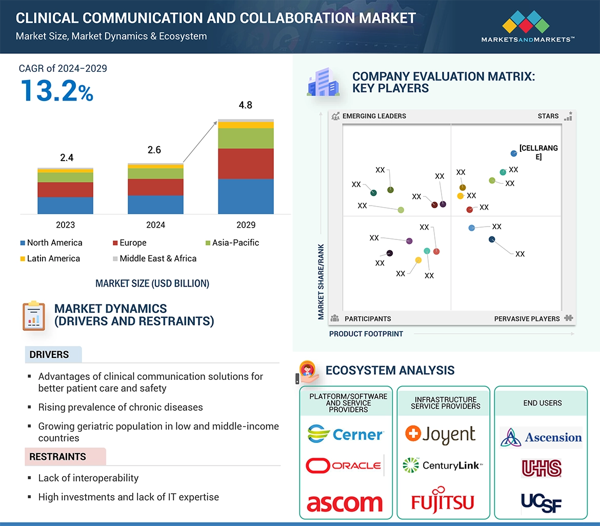 Clinical Communication and Collaboration Market Growth, Drivers, and ...