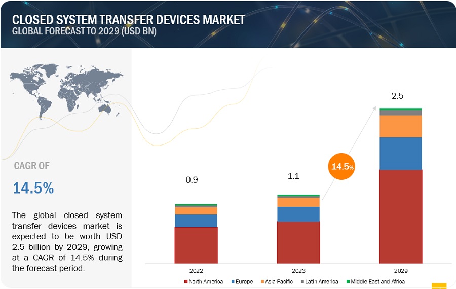 Closed System Transfer Devices Market Size, Share, Trends and Revenue ...