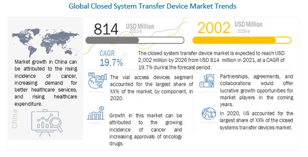 Closed System Transfer Devices Market - Growth Drivers & Opportunities ...