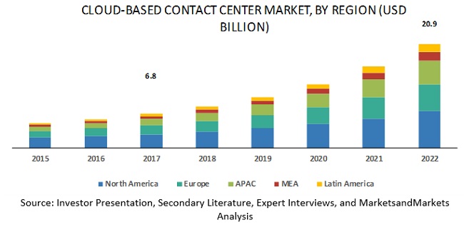 Cloud-Based Contact Center Market Share, Size, and Analysis