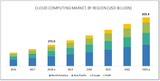Cloud Computing Market Research Study, Trends, Analysis, & Forecasts ...