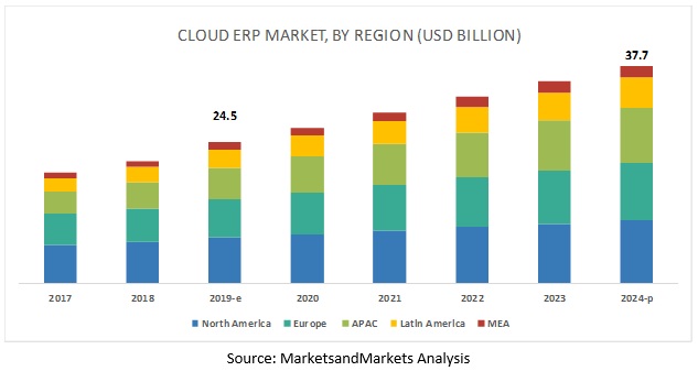 Cloud ERP Market by Solutions & Services - 2024 | MarketsandMarkets
