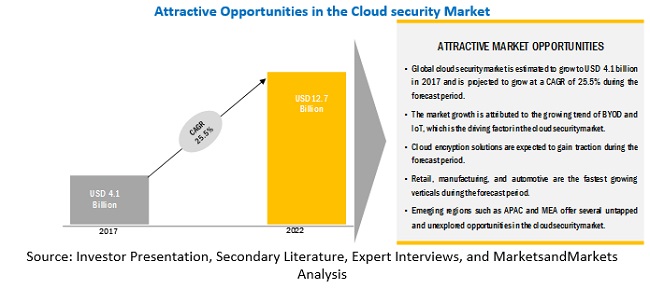 Cloud Security Market Size, Share and Global Market Forecast to 2022 ...