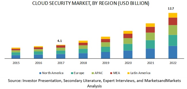 Cloud Security Market Size, Share and Global Market Forecast to 2022 ...