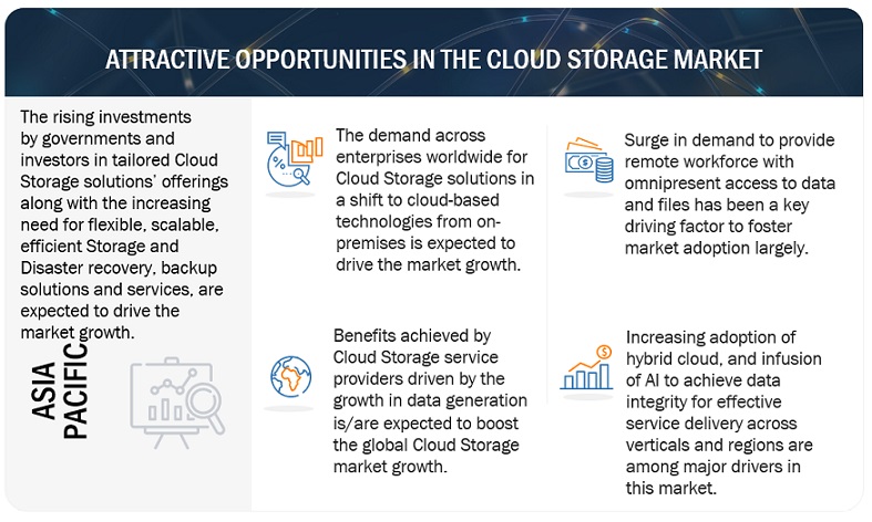 Cloud Storage Market Size, Share, Industry Analysis [Latest]