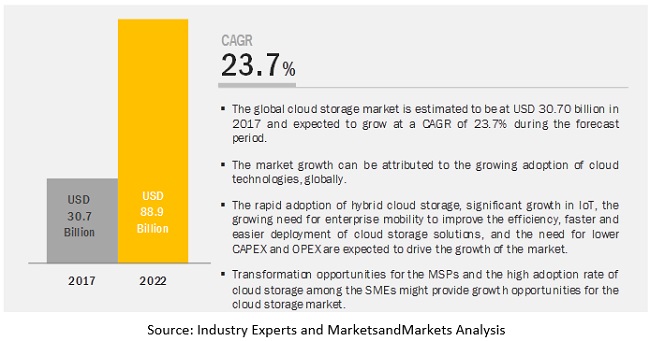Cloud Storage Market Size, Share and Global Market Forecast to 2022 ...
