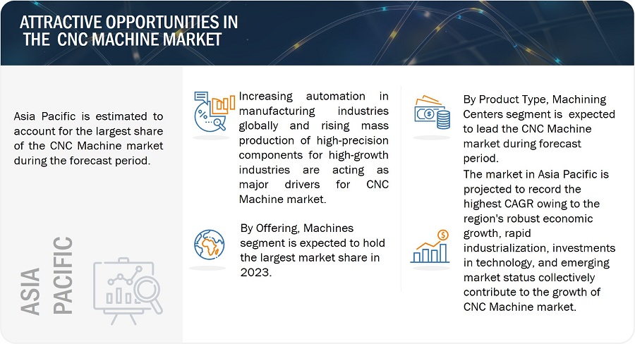 CNC Machine Market - Global Size, Share,Growth & Industry Analysis