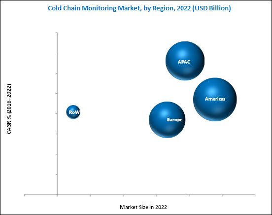 Cold Chain Monitoring Market by Component (Hardware: Data Loggers ...