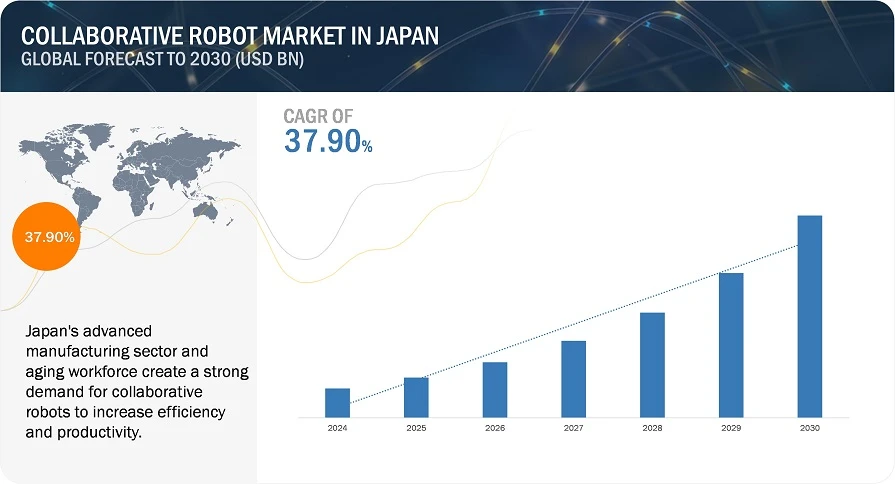 Collaborative Robot Market Growth in Japan: Key Trends and Future Outlook