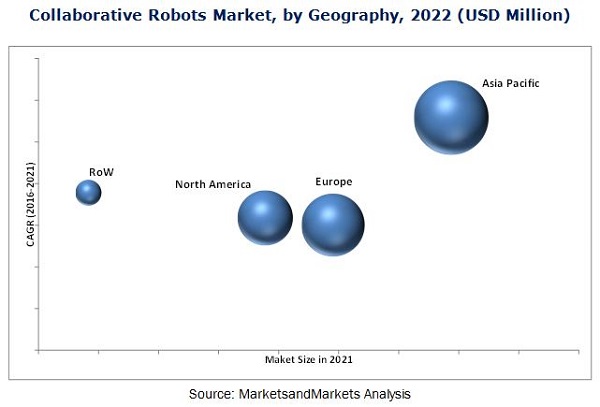 Collaborative Robots Market by Payload - 2022 | MarketsandMarkets