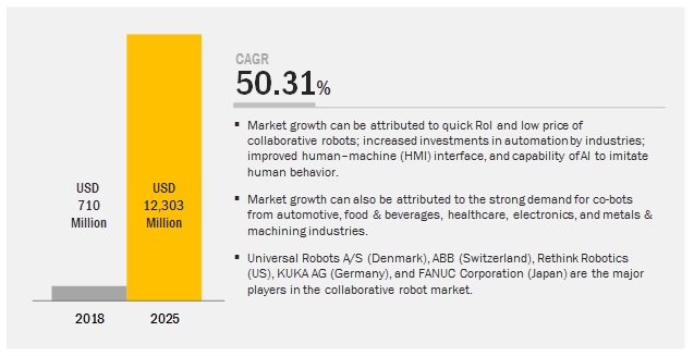 Collaborative Robot Market Size, Growth, Trend and Forecast to 2025 ...