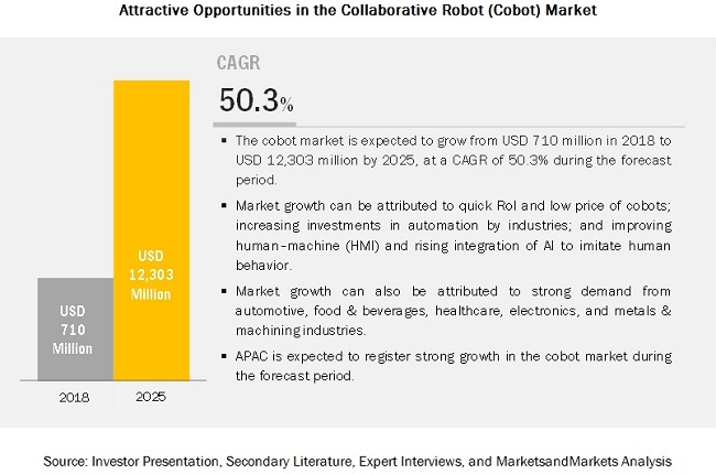 Collaborative Robot Market Size, Growth, Trend and Forecast to 2025 ...