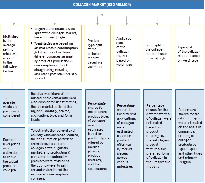Collagen Market Size & Share | Forecasts Report and Trend Analysis