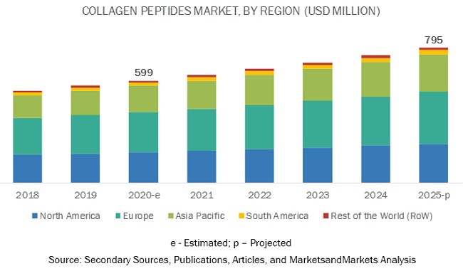 Collagen Peptides Market Growth | Size & Share | Industry Insights ...