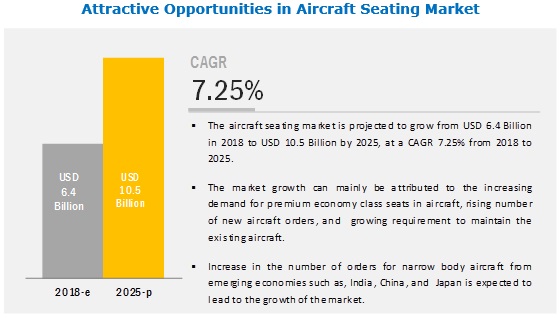 Aircraft Seating Market | Industry Analysis and Market Forecast to 2025 ...