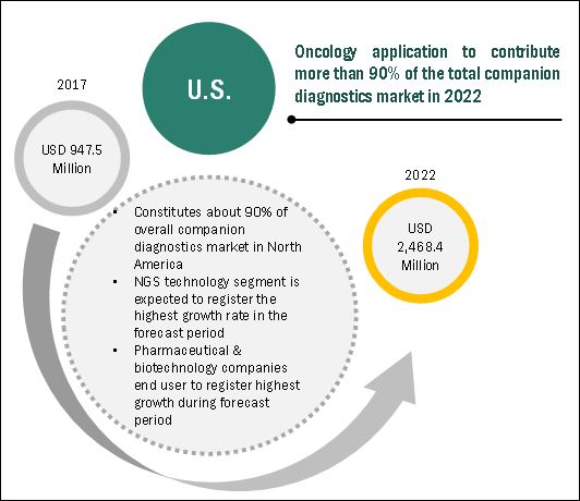 Companion Diagnostics Market by Indication, Technology & End User ...