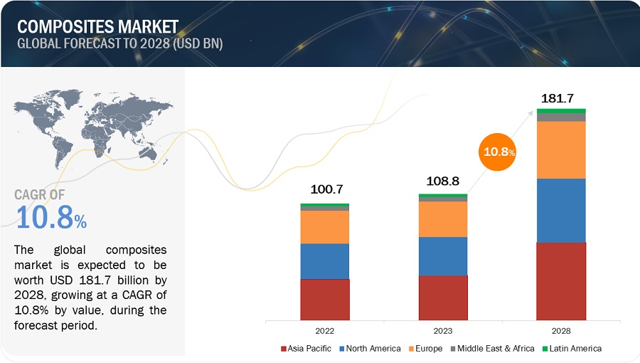 Composites Market Size, Industry Share Growth Forecast, Global Trends ...