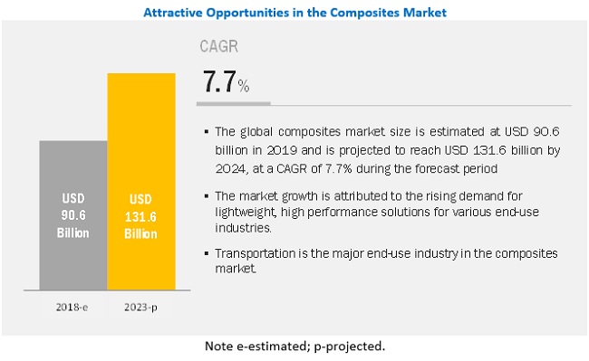 Composites Market Global Forecast to 2024 | MarketsandMarkets