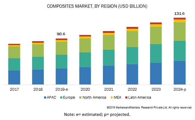 Composites Market Global Forecast to 2024 | MarketsandMarkets