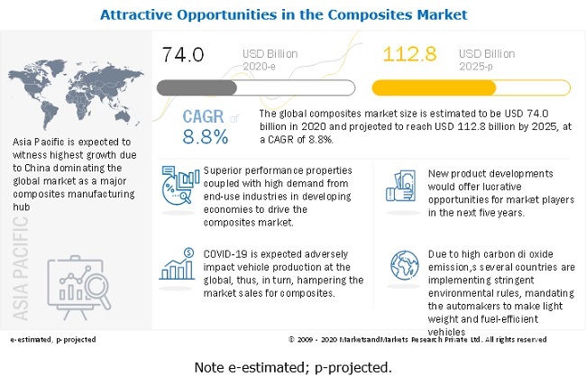 Composites Market Global Forecast to 2025 | MarketsandMarkets