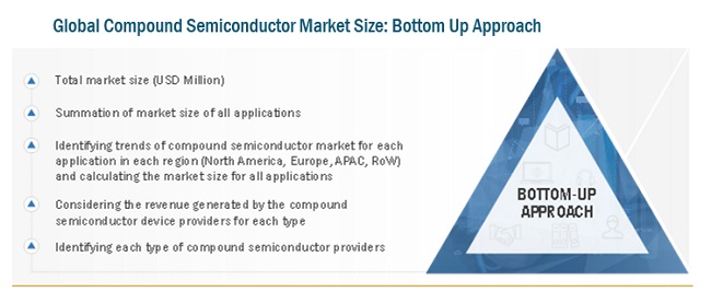 Compound Semiconductor Market Size Global Forecast To 2025 ...