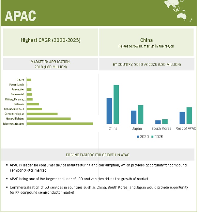 Compound Semiconductor Market Size Global Forecast To 2025 ...