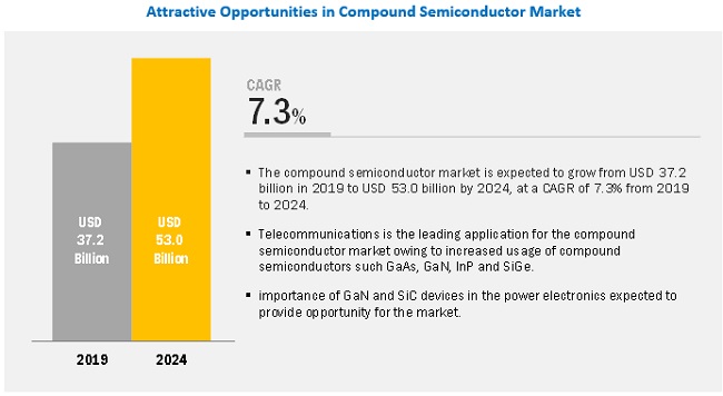 Compound Semiconductor Market by Source, Type, Application & Geography ...