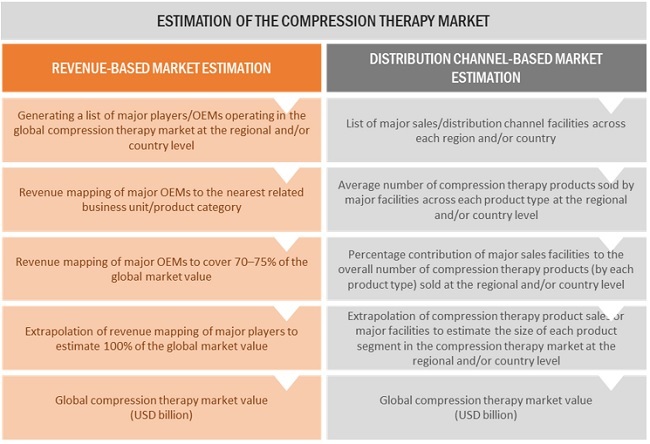 Compression Therapy Market Share, Size, Trends - [2022-2026]
