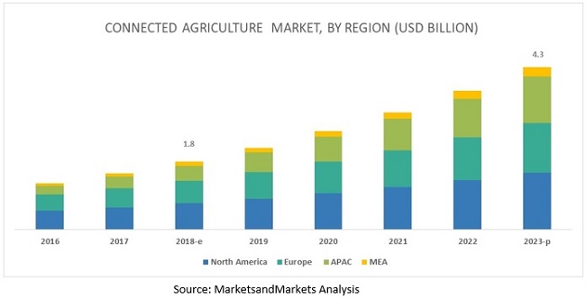 Connected Agriculture Market by Solution, Platforms & Services - 2023 ...
