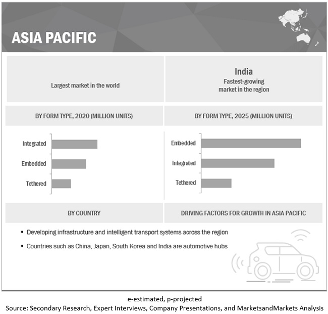 Connected Car Market Size, Share, Growth, Trends & Forecast 2025 ...