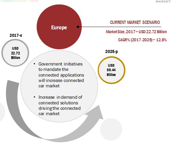 Connected Car Market Growth, Latest Trends & Forecast by 2025