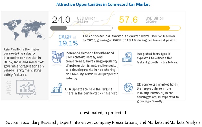 Connected Car Market Size, Share, Growth, Trends & Forecast 2027
