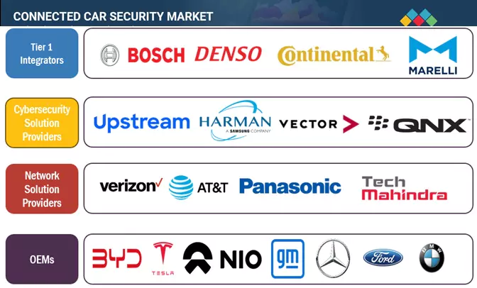Connected Car Security Market Size, Share, Forecast Report [2025-2032]