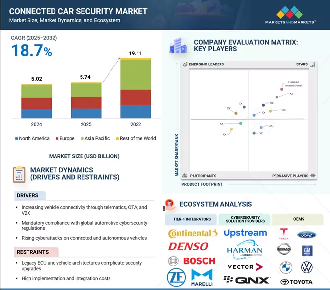 Connected Car Security Market Size, Share, Forecast Report [2025-2032]