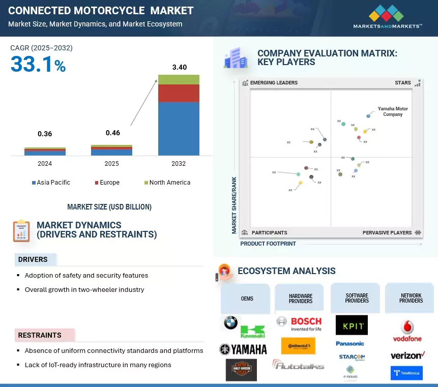 Connected Motorcycle Market Size, Share, Growth | Industry Report, 2032