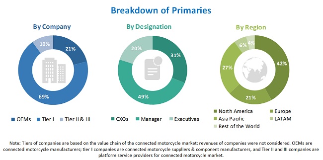 Connected Motorcycle Market Size, Share, Forecast Report, 2019-2027